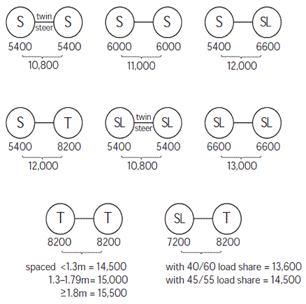 Heavy vehicle weights and loads