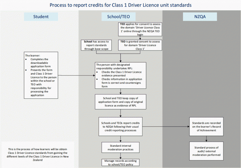 NCEA credits for car driver licence - info for parents & teachers