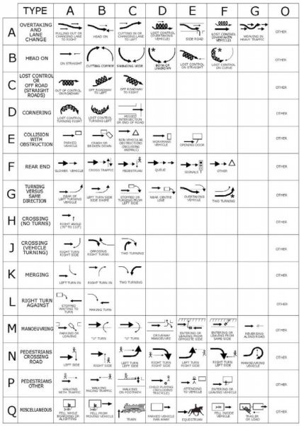 Types of vehicle crash and how they are described