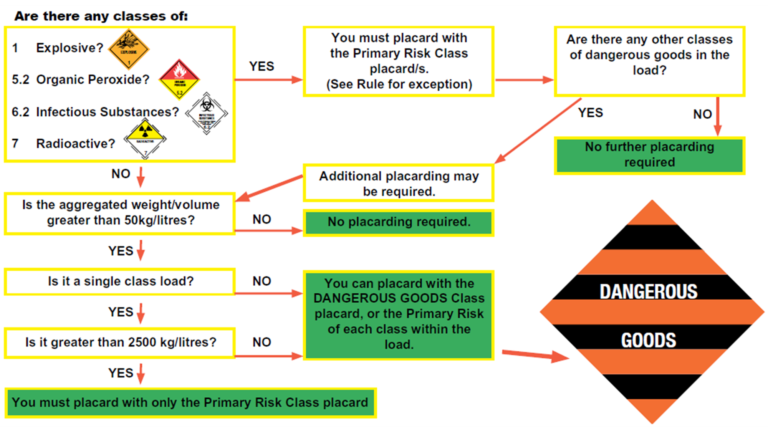 How to placard your vehicle when carrying dangerous goods