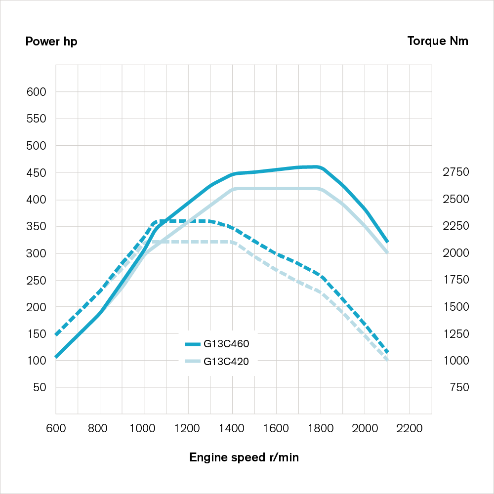 Why do trucks have a lot of gears?