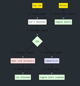 How does keyless entry and ignition work in your car?