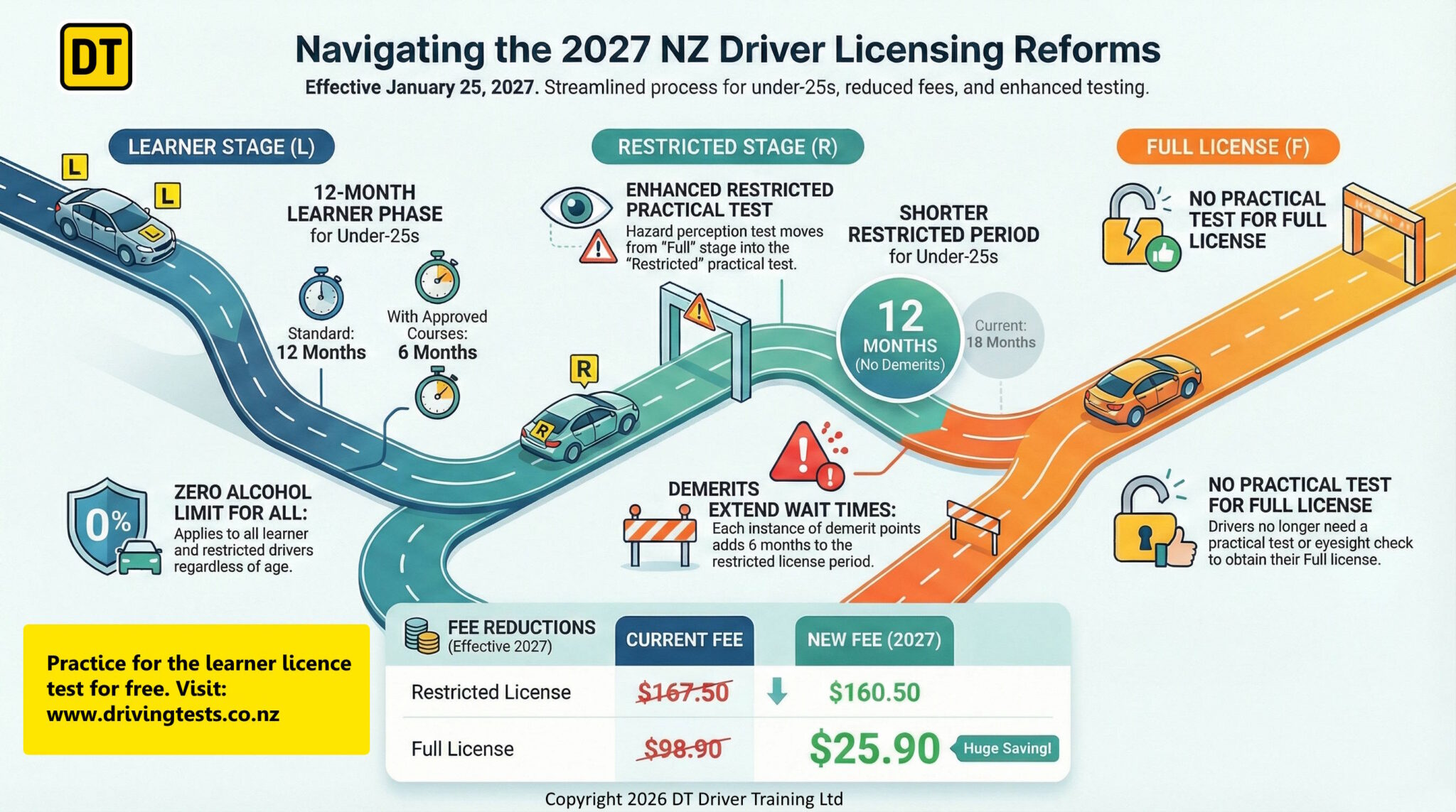 How do I get my car licence?
