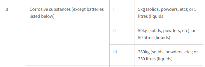 Understanding Packing Groups I, II and III: How Dangerous Goods Are ...