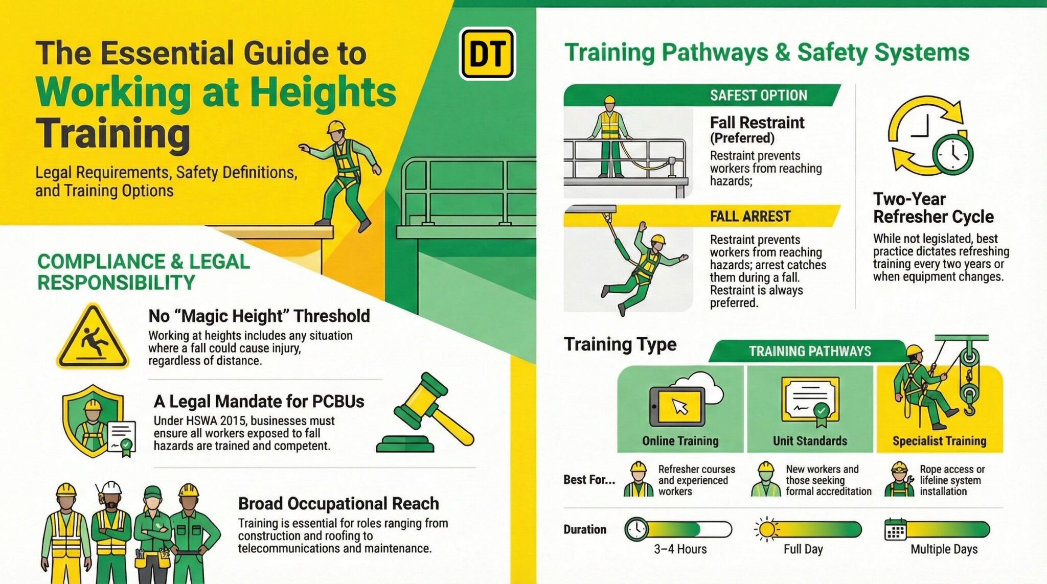 Working At Heights | Driving Tests Resources